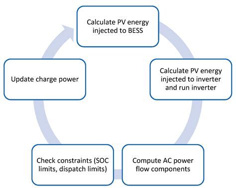 Design And Analysis Of A Hybrid Stand Alone Microgrid