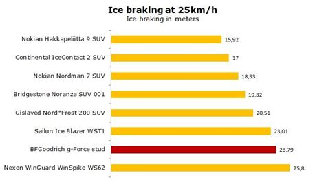 BFGoodrich g-Force Stud Tests, Review & Ratings | AllTyreTests.com