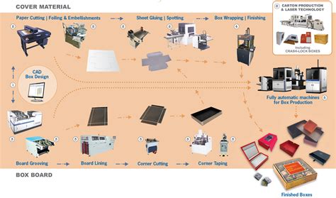 Production Flowcharts Perfect Solutions Group Limited