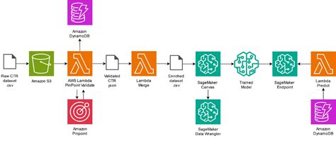 Training a call center fraud detection model for IVR calls with Amazon SageMaker Canvas | AWS ...
