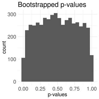 An Example Histogram Depicting The Resulting P Values Generated From A Download Scientific