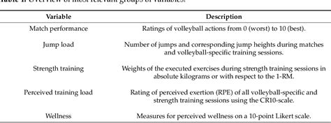 Table 1 From Modeling Match Performance In Elite Volleyball Players Importance Of Jump Load And