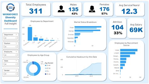 Workforce Insights Dashboard Advanced Employee Analytics Power Bi