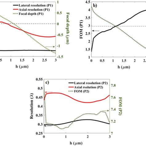 A P1 Lateral Axial Resolution And The Corresponding Focal Depth With
