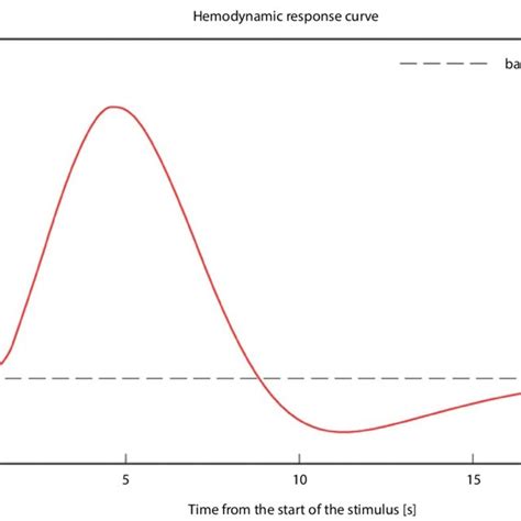 Time Trace Of The Canonical Hemodynamic Response Function Hrf In The