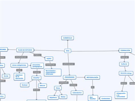 Currículo Mind Map