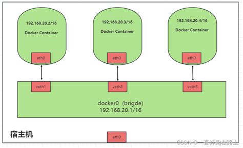 【docker】网络配置network详解 docker network csdn博客