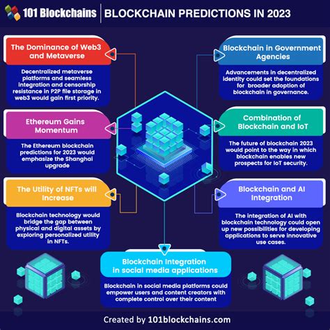 5 Predictions For Blockchain In 2023 101 Blockchains