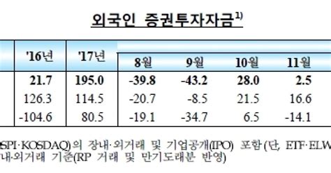 외국인자금 두달만에 유입 전환환율 변동성은 확대