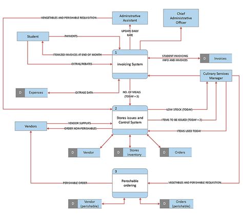Data Flow [diagram] Exercise Result