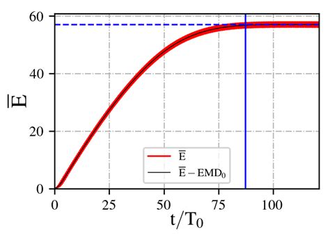 Direct Numerical Simulation Of The 11 Attractor On The Left The