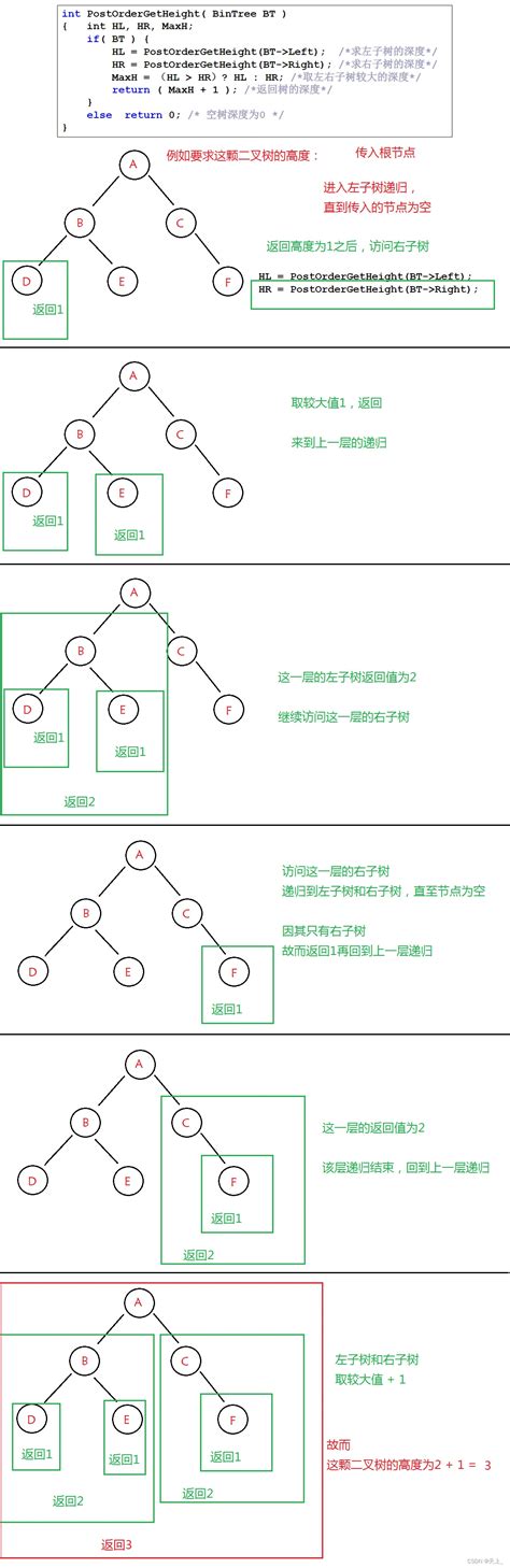 数据结构和算法学习记录——层序遍历（层次遍历）、二叉树遍历的应用（输出二叉树中的叶节点、求二叉树的高度、二元运算表达式树及其遍历、由两种遍历