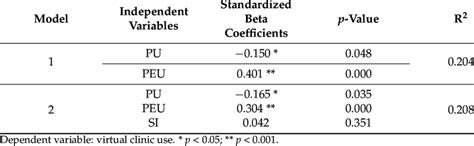 Results Of Binary Logistic Regression Models Download Scientific Diagram