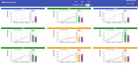 How To Reduce Downtime Faster With Machine Tracking