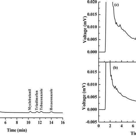 Chromatograms Of Standard Triazole Fungicides Obtained By A Direct Download Scientific