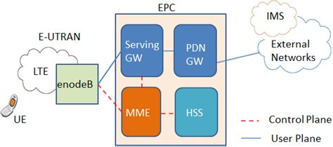 Epc Architecture In Con°uence With Ims Network Download Scientific Diagram