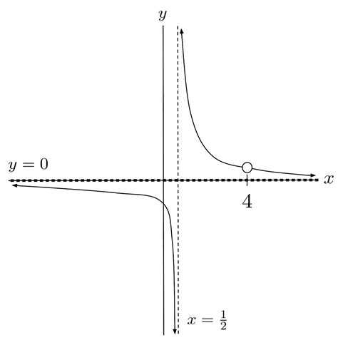 graphing rational functions with horizontal and vertical asymptotes