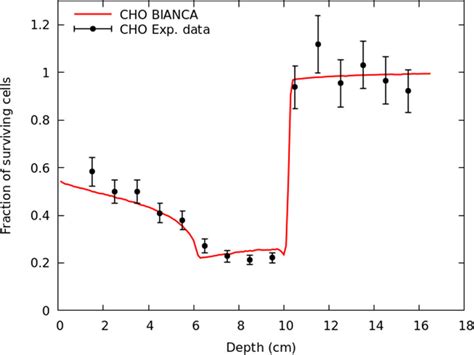 cho cell surviving fraction as a function of depth in water for a he 3