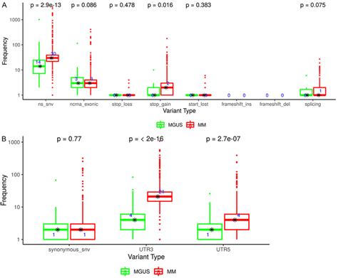 A Boxplot Showing The Variation In The Frequency Of The Variants Under
