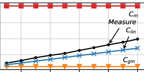 Comparison Of The Models Against Measured Stray Capacitance For Several