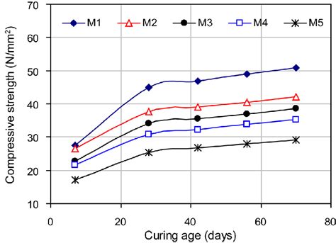 Compressive Strength Of Various Concrete At Varying Curing Ages