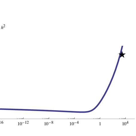 Amplitude Of Gravitational Waves As A Function Of Frequency In The Case Download Scientific