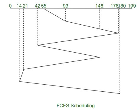 Fcfs和scan磁盘调度算法的区别极客教程