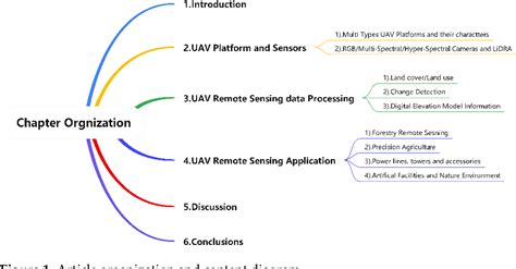 Figure 1 From A Review On Unmanned Aerial Vehicle Remote Sensing Platforms Sensors Data