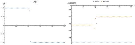 Adapting Pinn Models Of Physical Entities To Dynamical Data