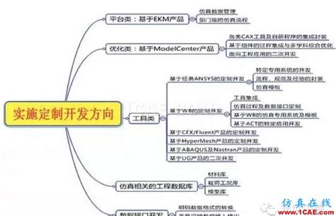 有限元分析定制开发 典型案例分享系列1有限元分析代工代做cae培训课程ansys培训、abaqus培训、autoform、isight