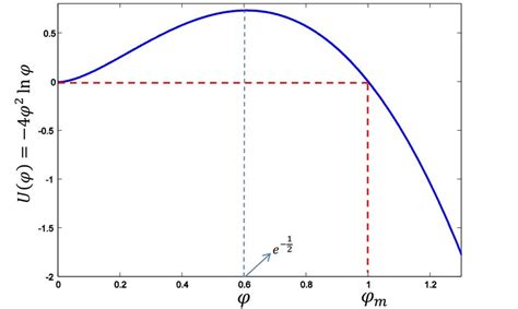 localized wave function 5 at different velocities and t 0 is shown