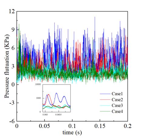 Pressure Fluctuation At Monitoring Points A S1 B H1 Download Scientific Diagram