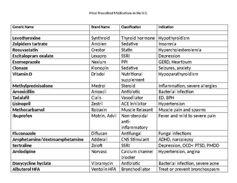 50 Most Commonly Prescribed Medications Most Prescribed Medications