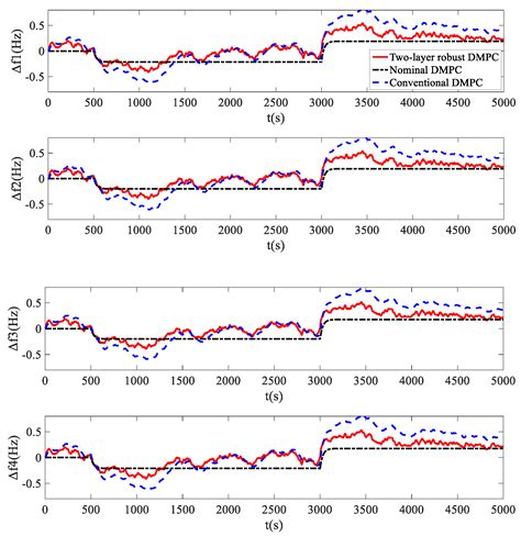 Energies Free Full Text Two Layer Robust Distributed Predictive