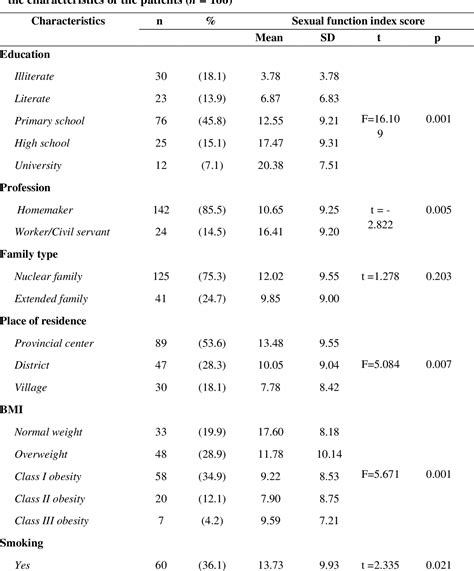 Table 1 From Evaluation Of The Sexual Function Of Female Patients With