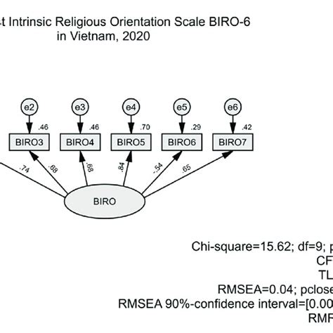 Results Of The Confirmatory Factor Analysis With The Buddhist Intrinsic Download Scientific