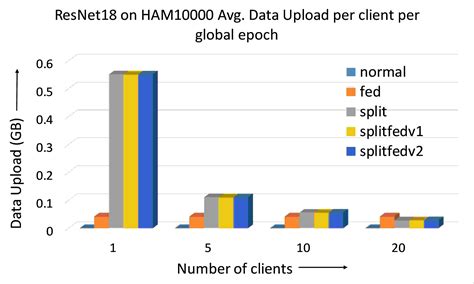 Splitfed When Federated Learning Meets Split Learning Deepai