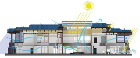 行业资讯 上海《超低能耗建筑设计标准（公共建筑）》《超低能耗建筑设计标准（居住建筑）》发布 知乎