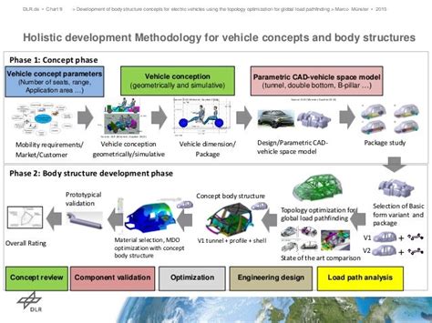 Development Of Body Structure Concepts For Electric Vehicles Using Th