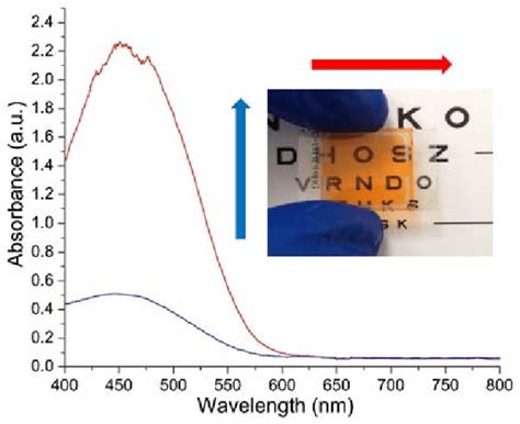 Polarized Spectral Response For Two Orthogonal Impinging Polarizations