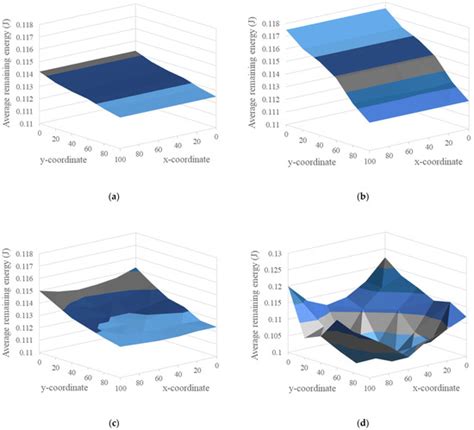 an energy aware grid based clustering power efficient data aggregation