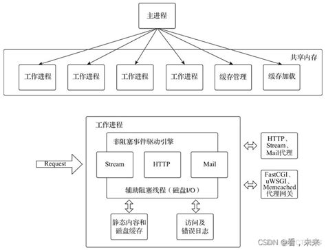 【nginx 源码学习】nginx 架构设计与主流程分析 51cto博客 nginx底层设计与源码分析