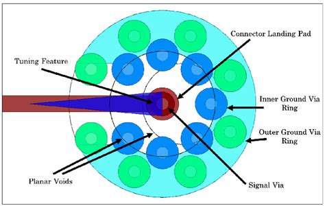 Rf白皮书系列上篇 连接器组装 走线 钻孔攸关性能，宽带rf电路板端点设计远不只是pcb上的footprint 知乎