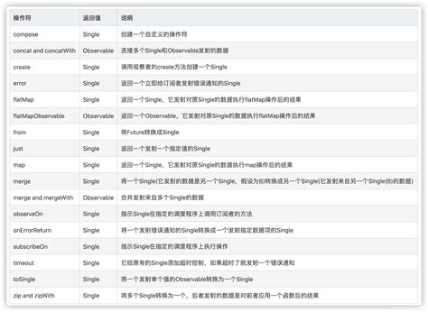 Android ：rxjava学习笔记之singlerxjava Single Csdn博客