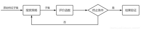 机器学习中特征选择过程与方法特征选择的过程 Csdn博客