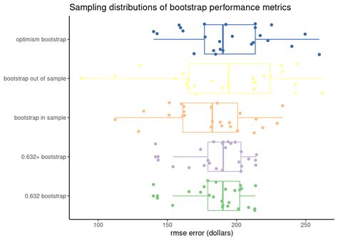 Predictive Performance Via Bootstrap Variants Alex Hayes