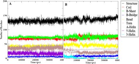 Secondary Structure Analysis Plot For A Caii And B Ca Ii Compound 3g Download Scientific Diagram