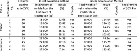 The Comparison Of Direct Evaluation Method And Linear Extrapolation