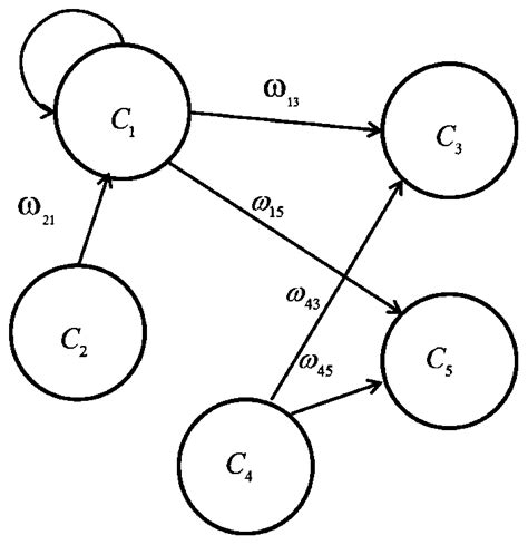 dynamic intuitionistic fuzzy cognitive map construction method time