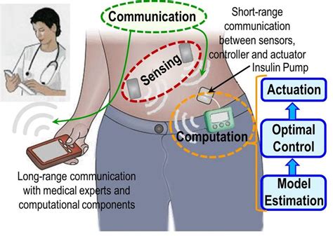 Cyber Physical System Approach To Artificial Pancreas Control Algorithm
